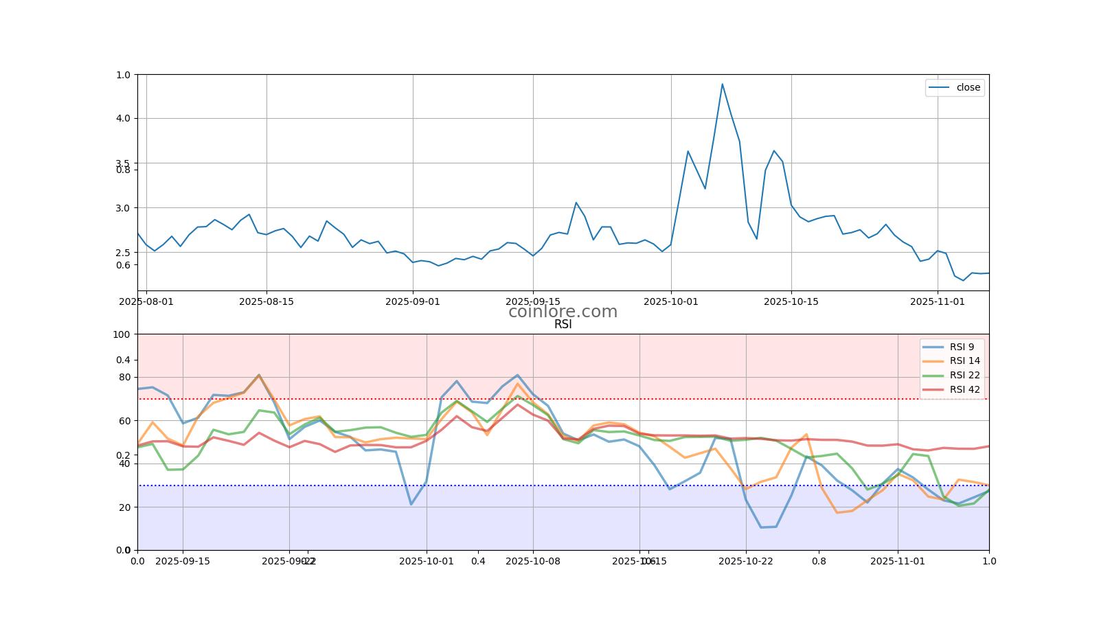 PancakeSwap RSI indicator