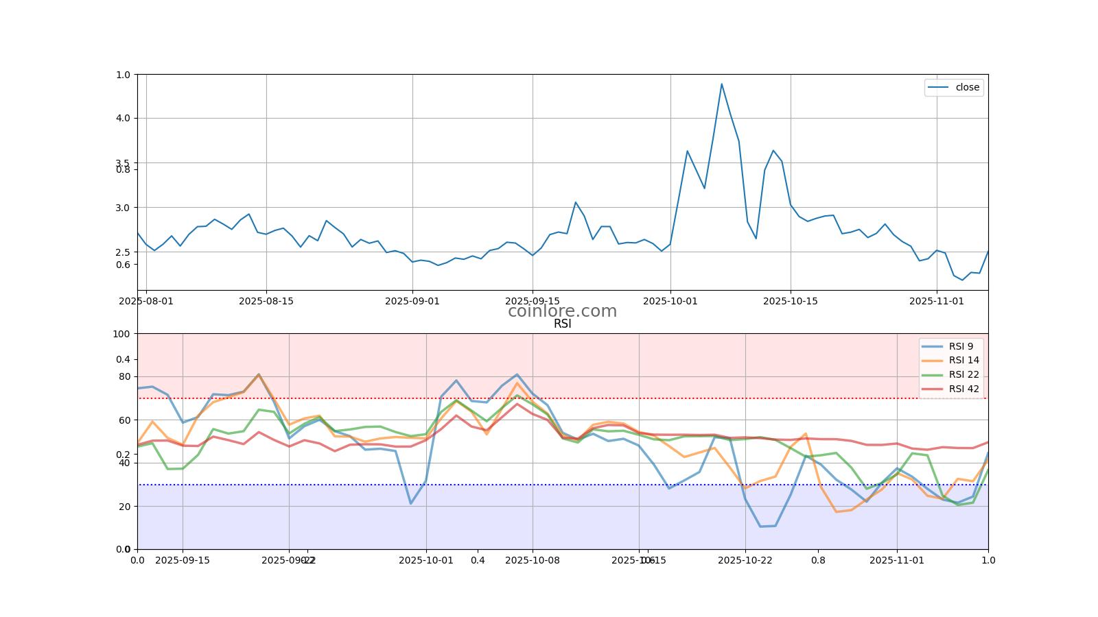 PancakeSwap RSI indicator