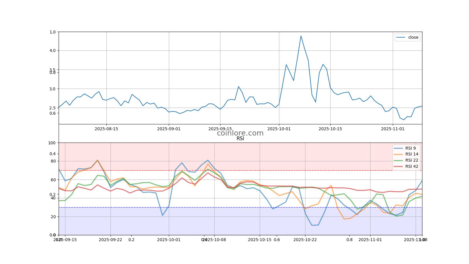 PancakeSwap RSI indicator