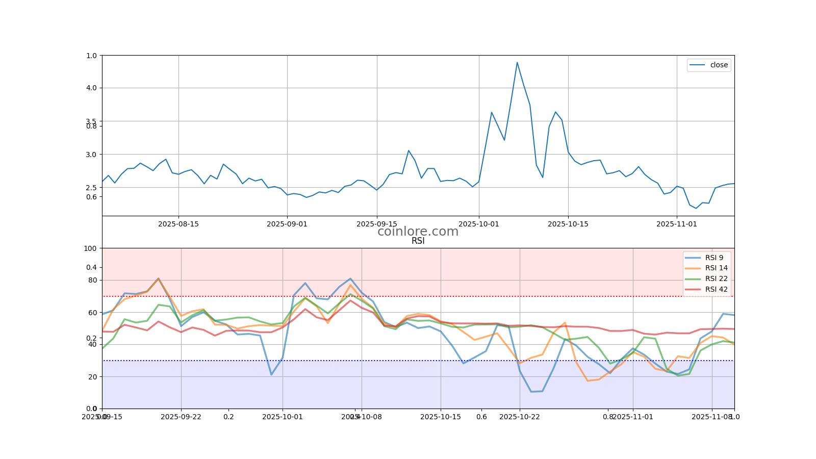 PancakeSwap RSI indicator