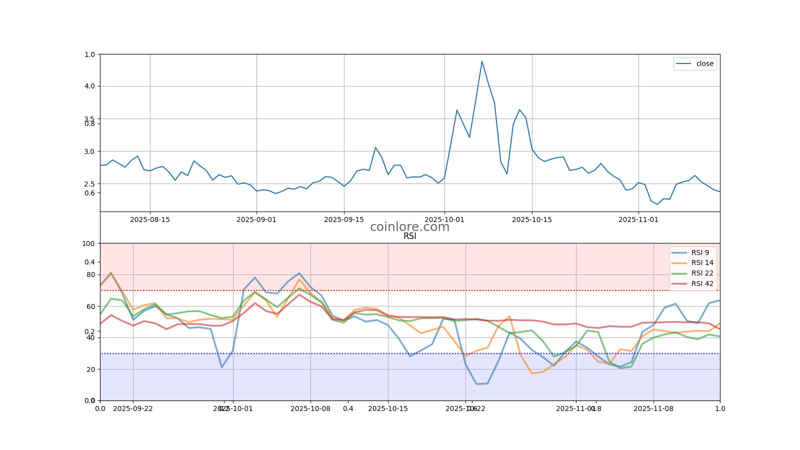 PancakeSwap RSI indicator