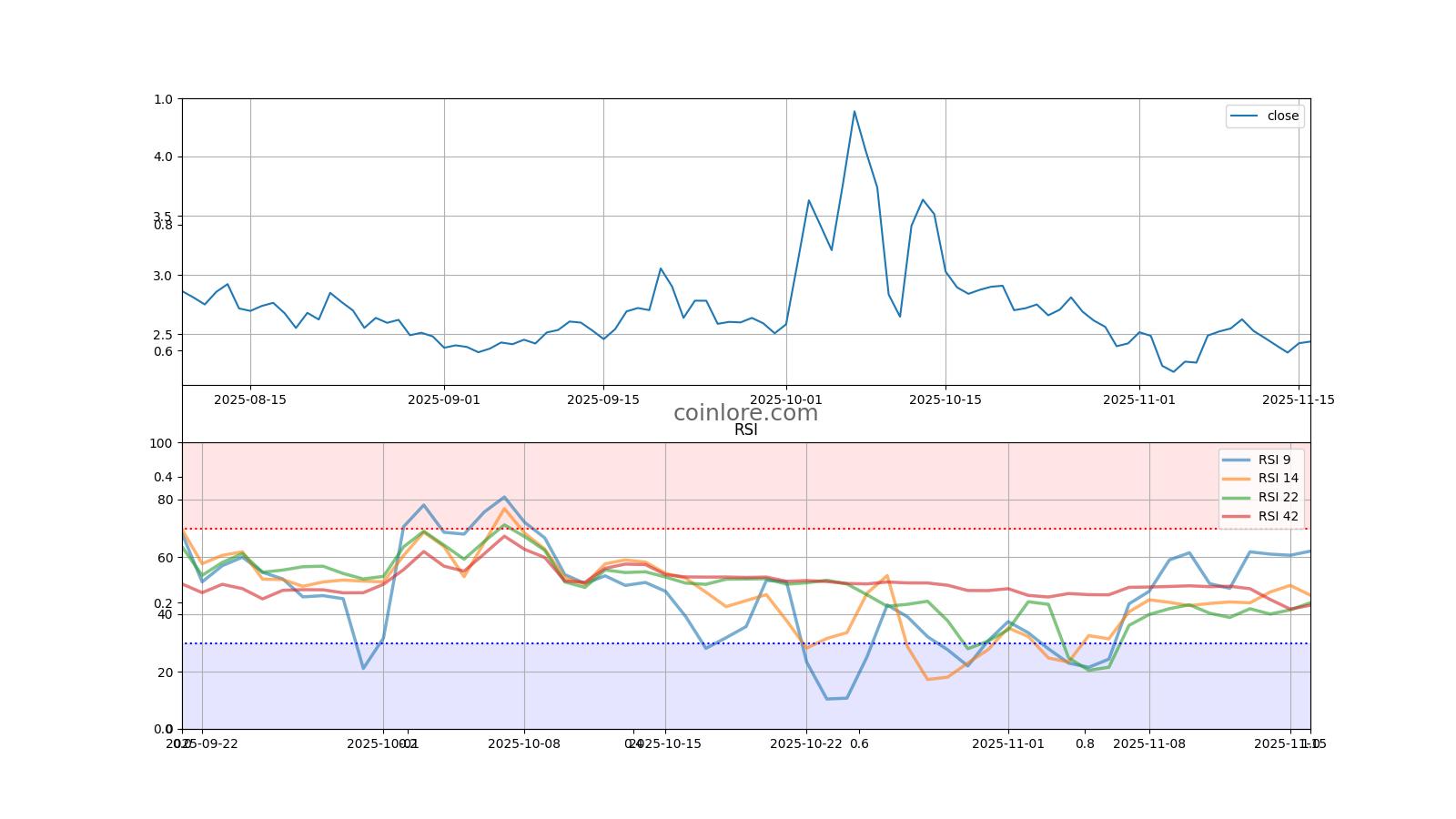 PancakeSwap RSI indicator