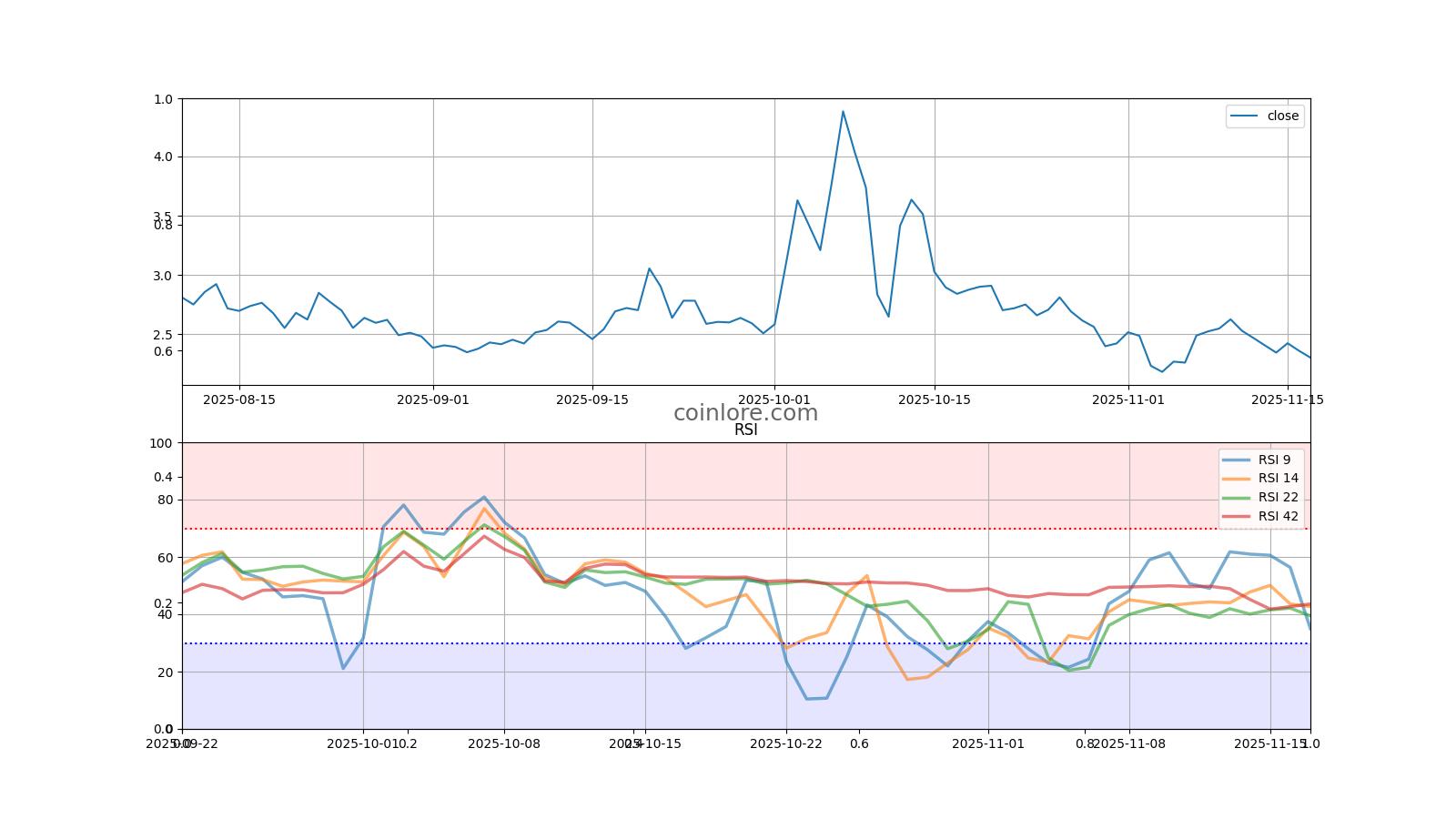 PancakeSwap RSI indicator