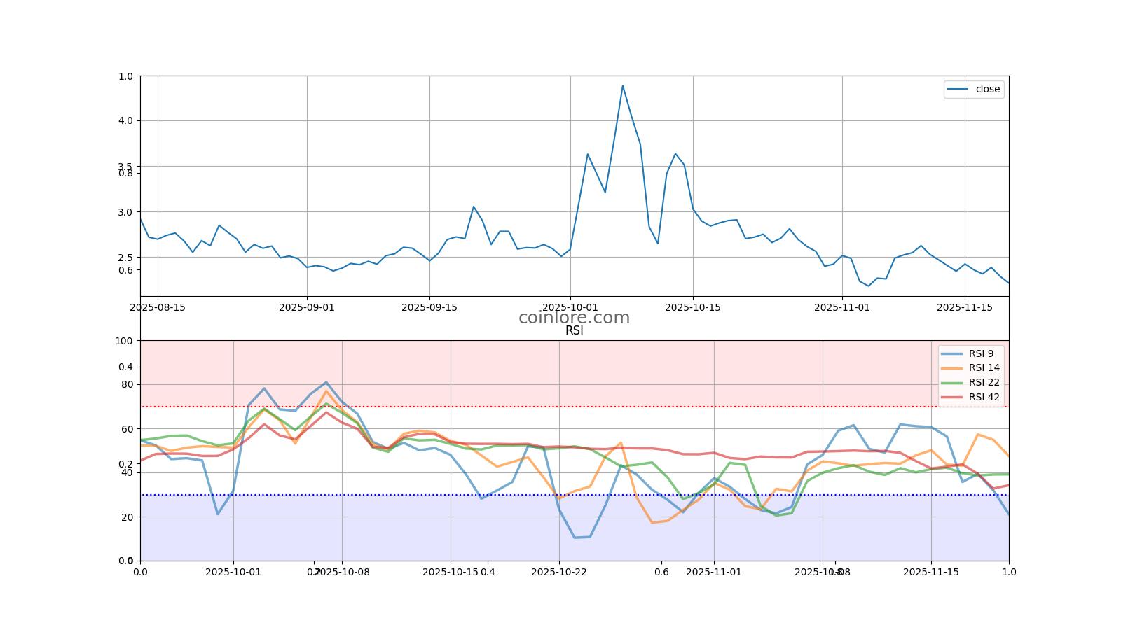 PancakeSwap RSI indicator