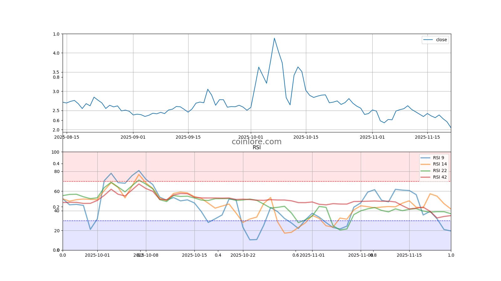 PancakeSwap RSI indicator