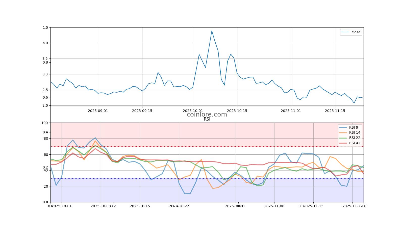 PancakeSwap RSI indicator