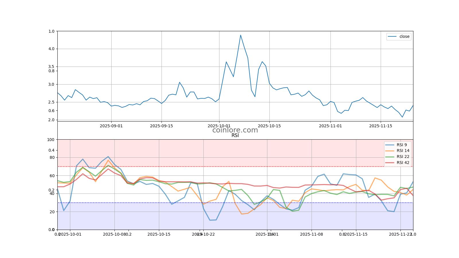 PancakeSwap RSI indicator