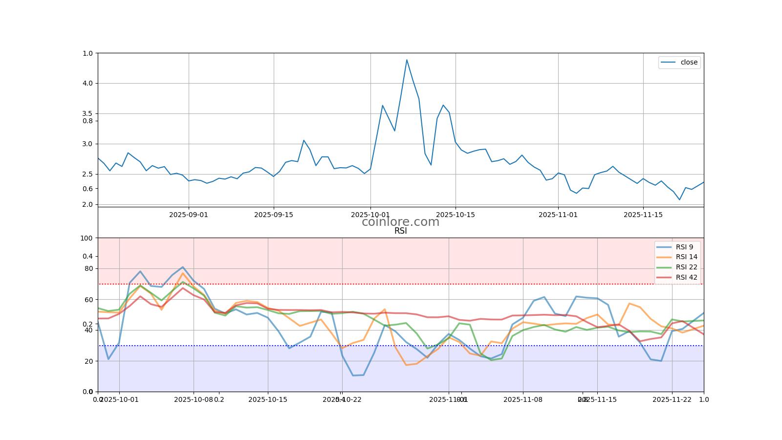 PancakeSwap RSI indicator