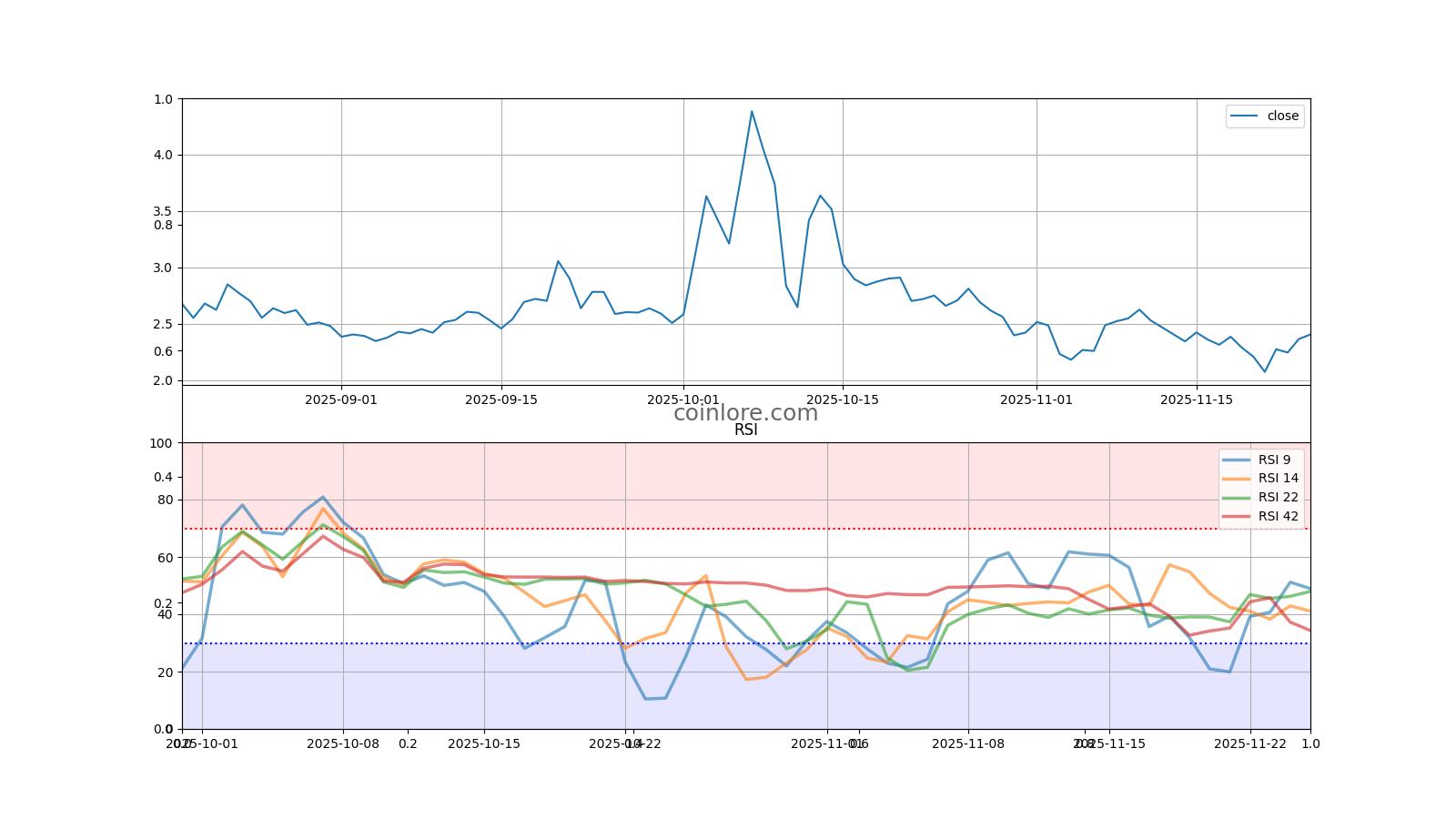 PancakeSwap RSI indicator