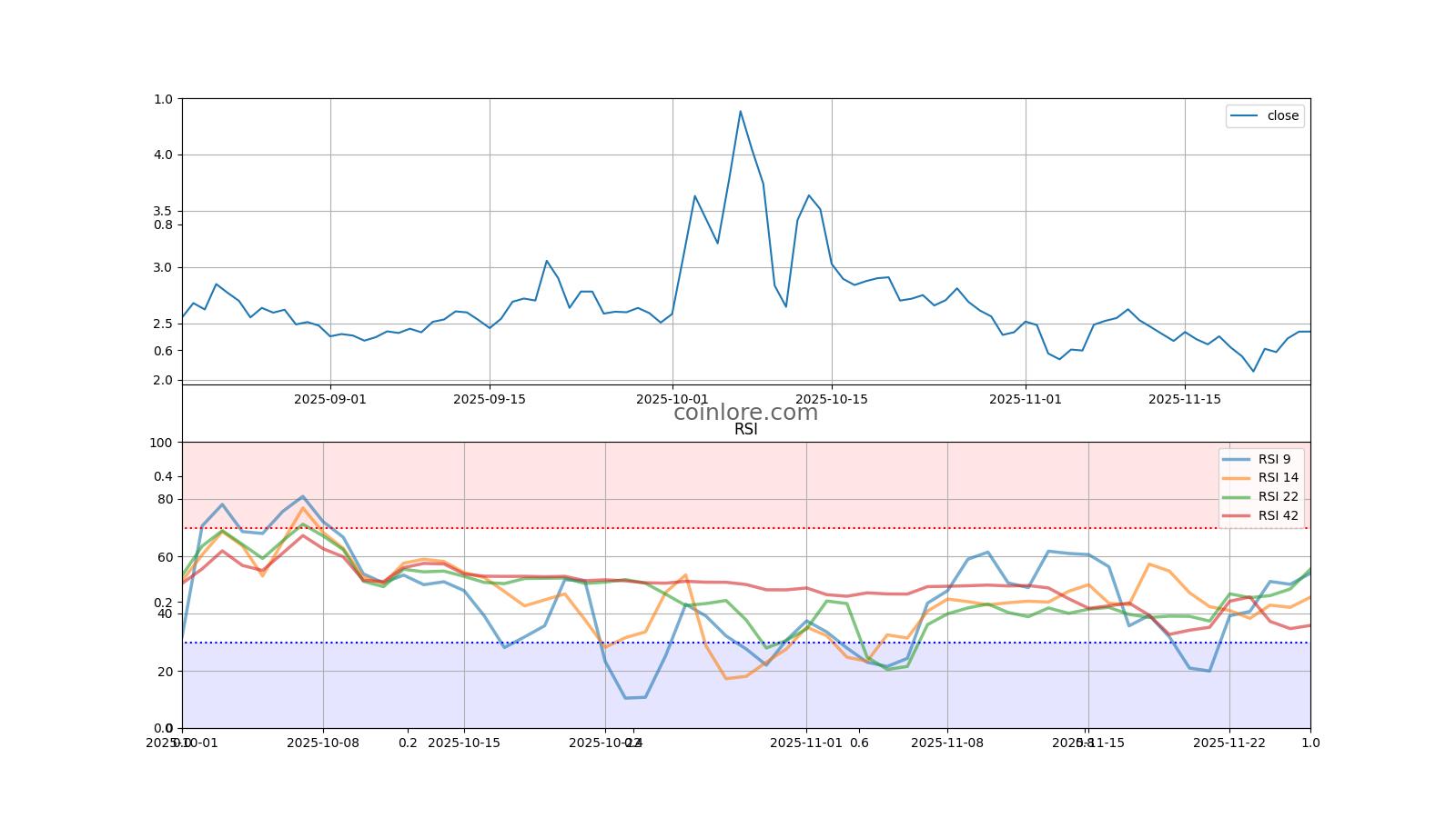 팬케이크스왑 RSI indicator