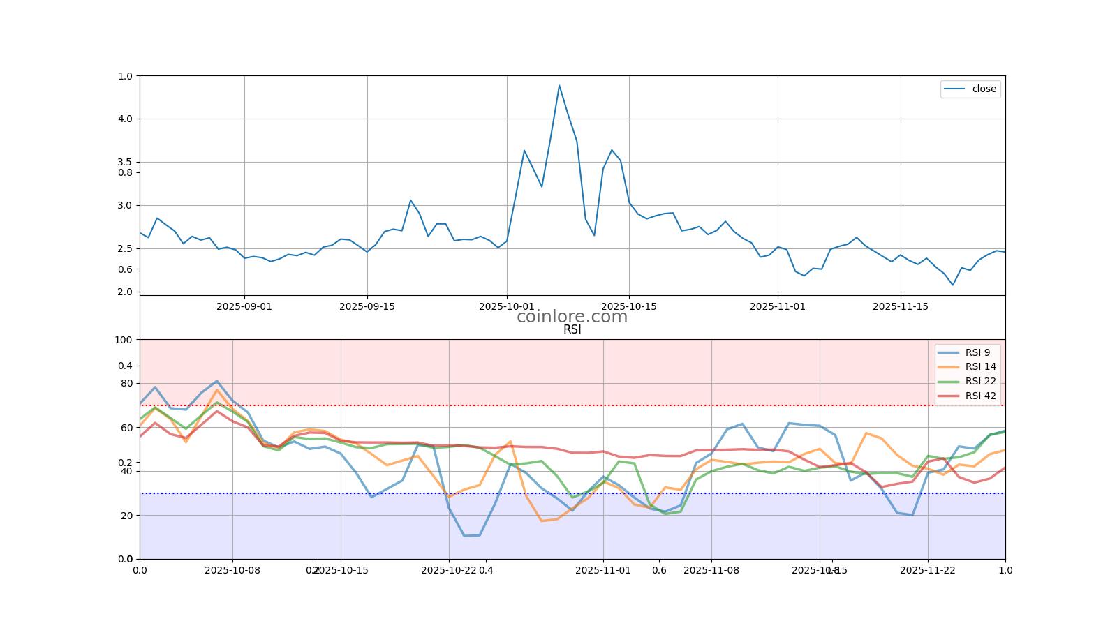 PancakeSwap RSI indicator