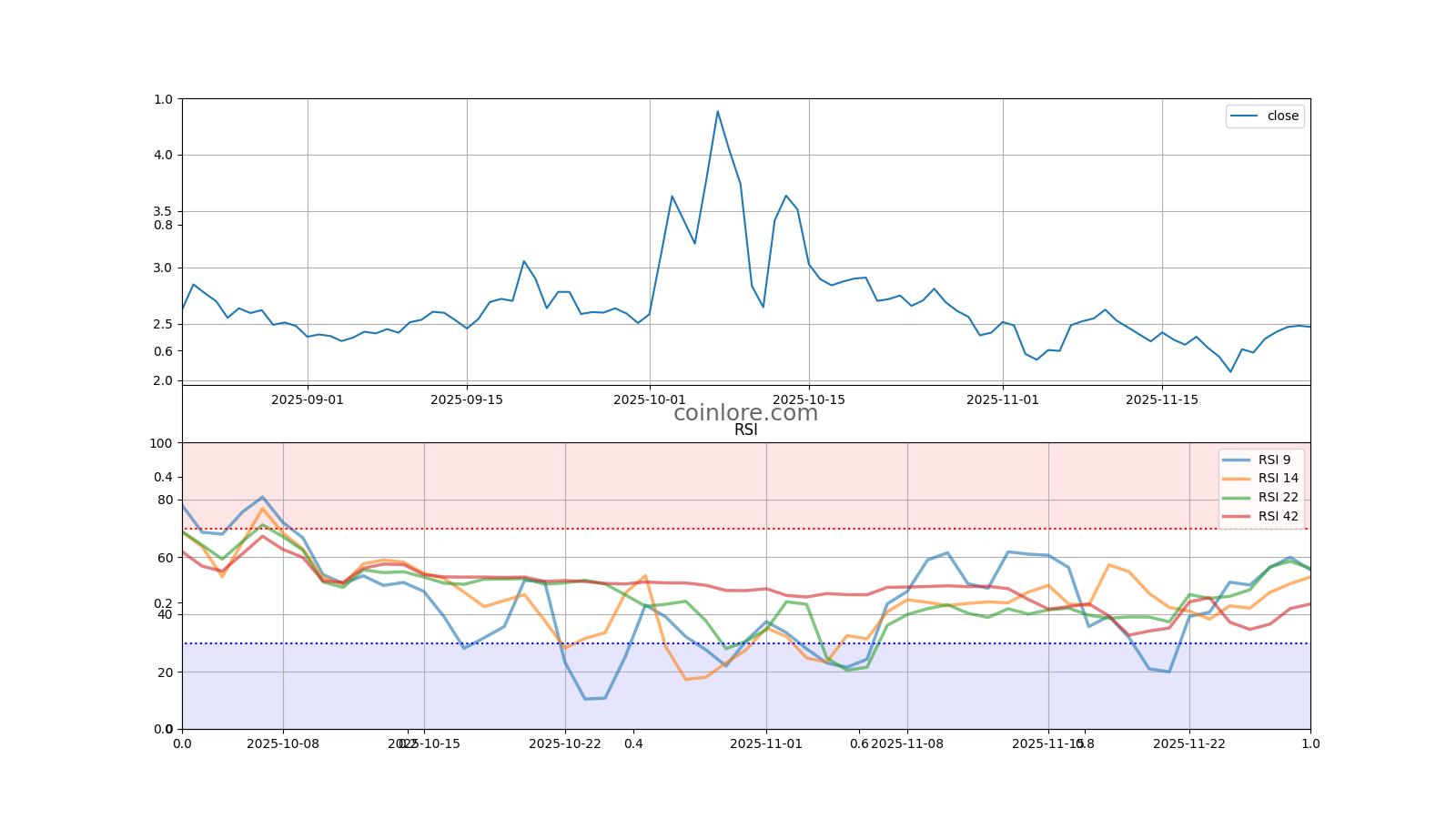 PancakeSwap RSI indicator