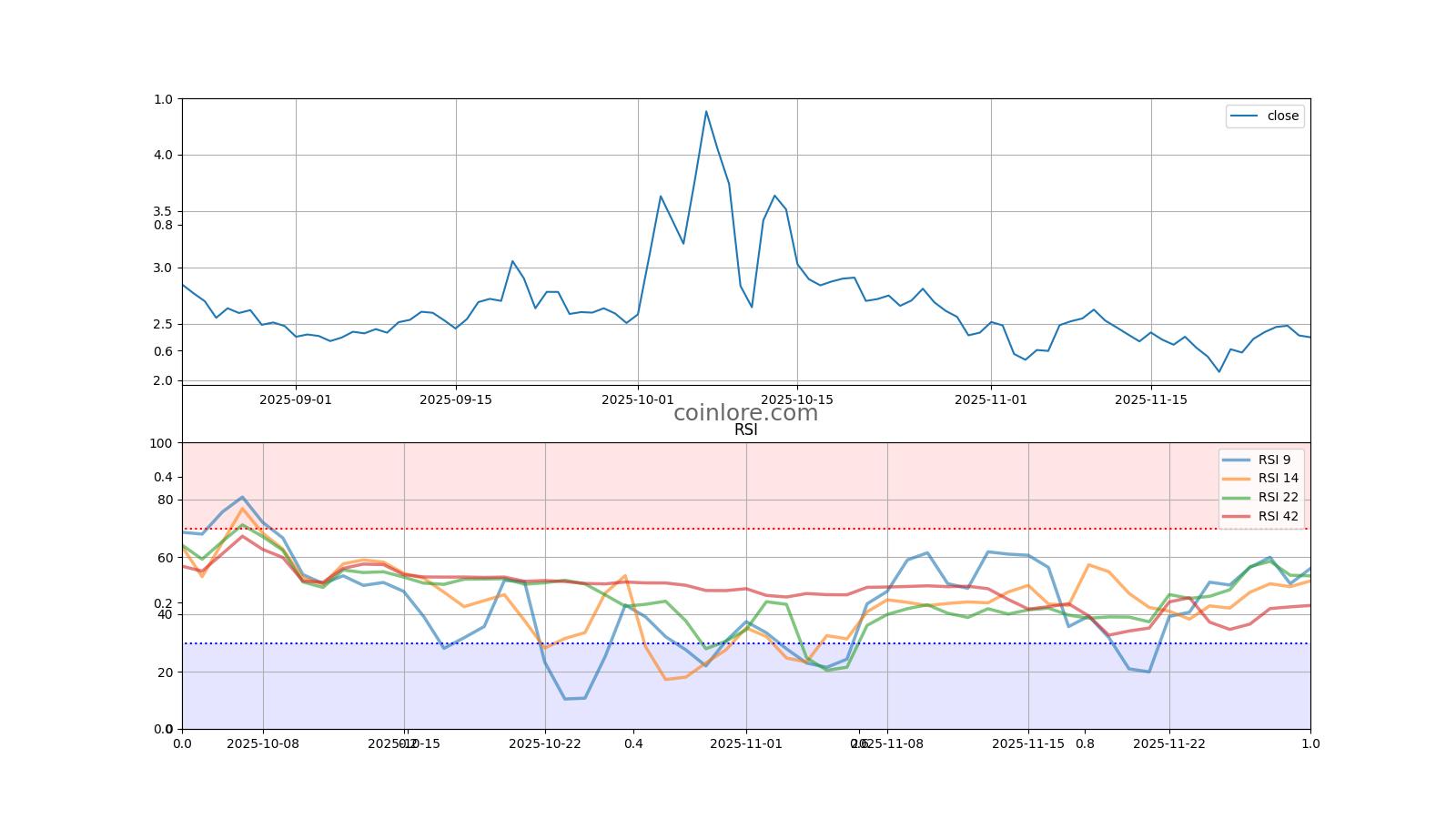 PancakeSwap RSI indicator