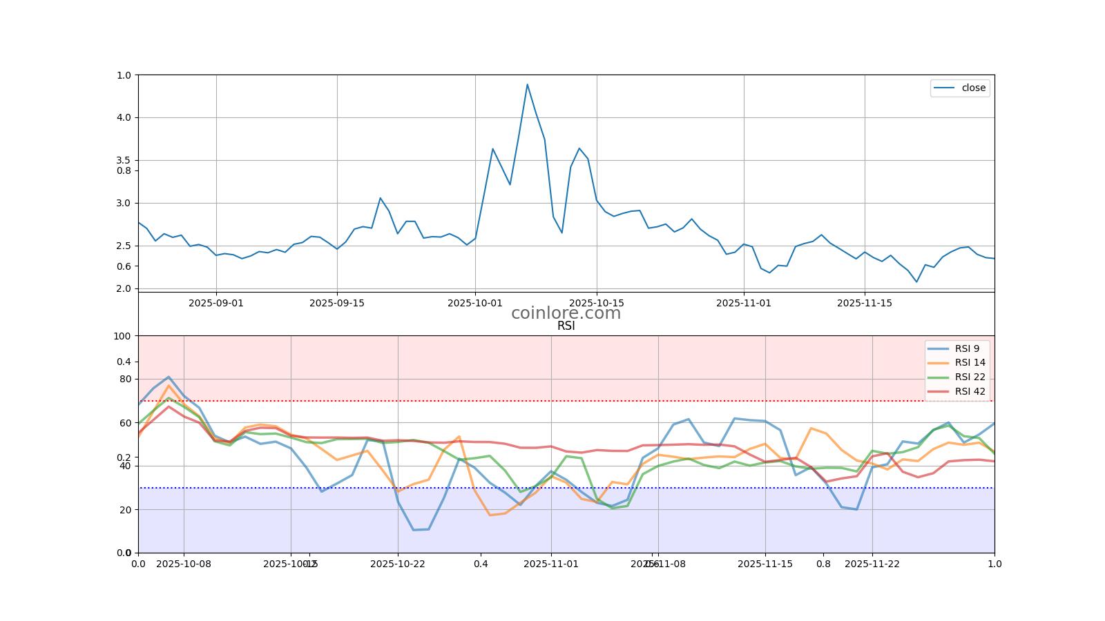 PancakeSwap RSI indicator