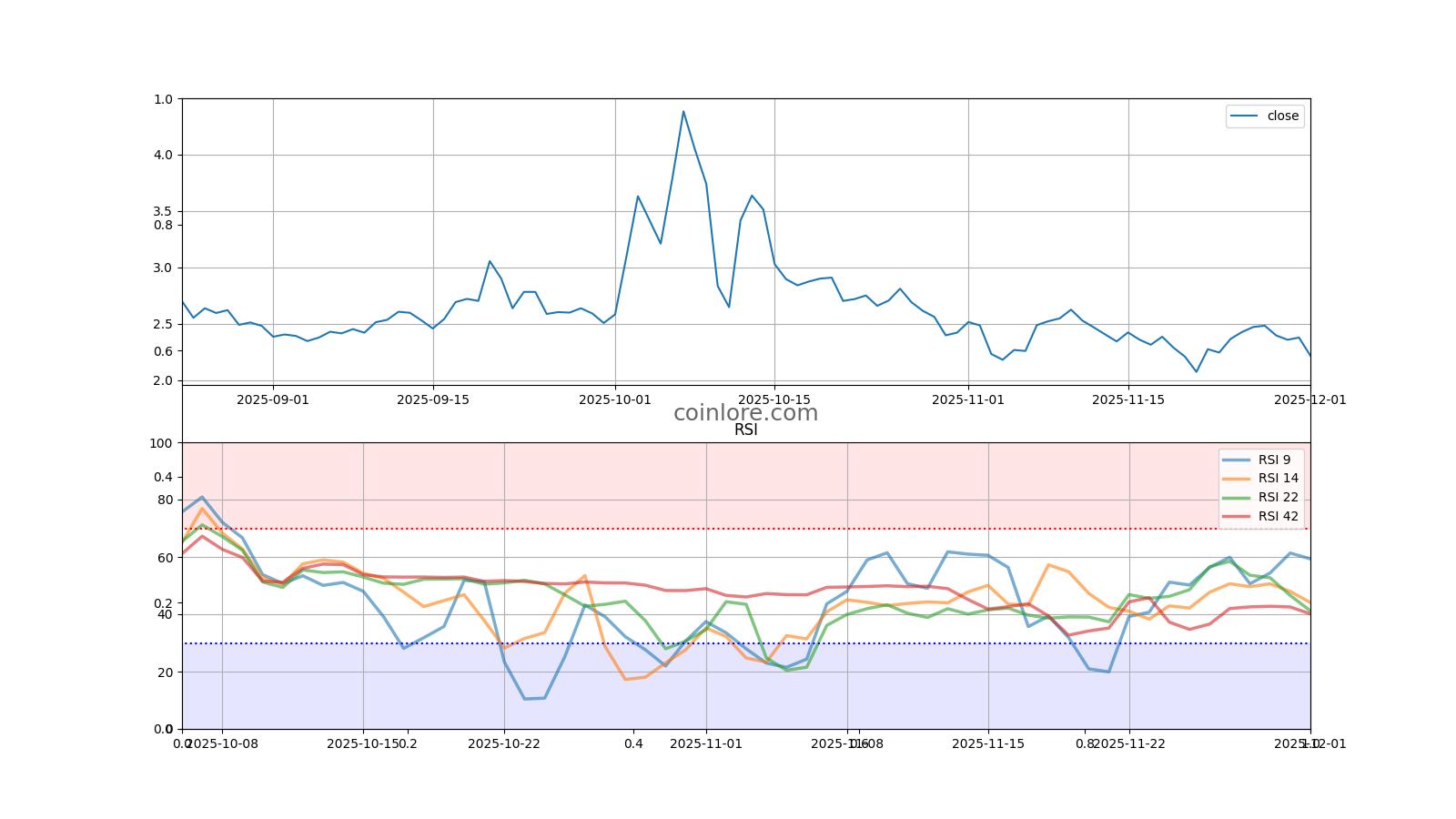 PancakeSwap RSI indicator