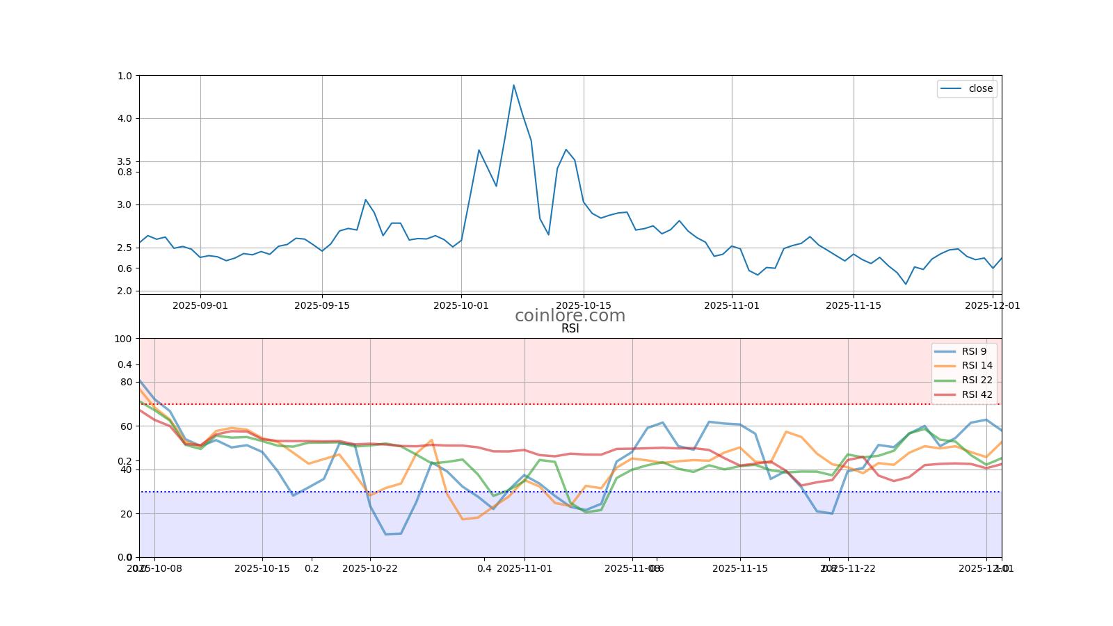 PancakeSwap RSI indicator