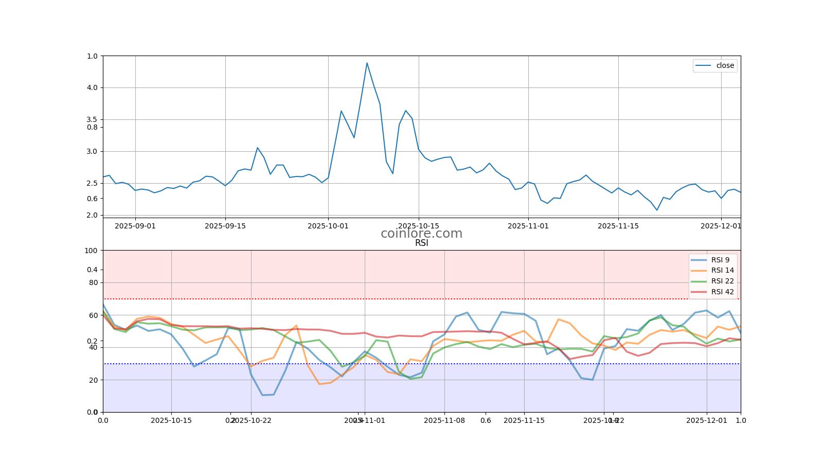 PancakeSwap RSI indicator