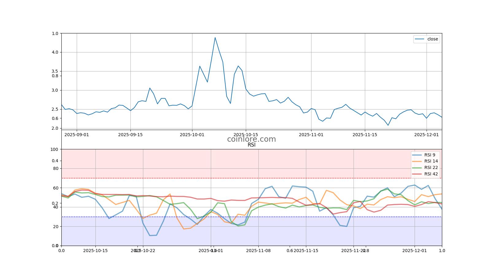 PancakeSwap RSI indicator