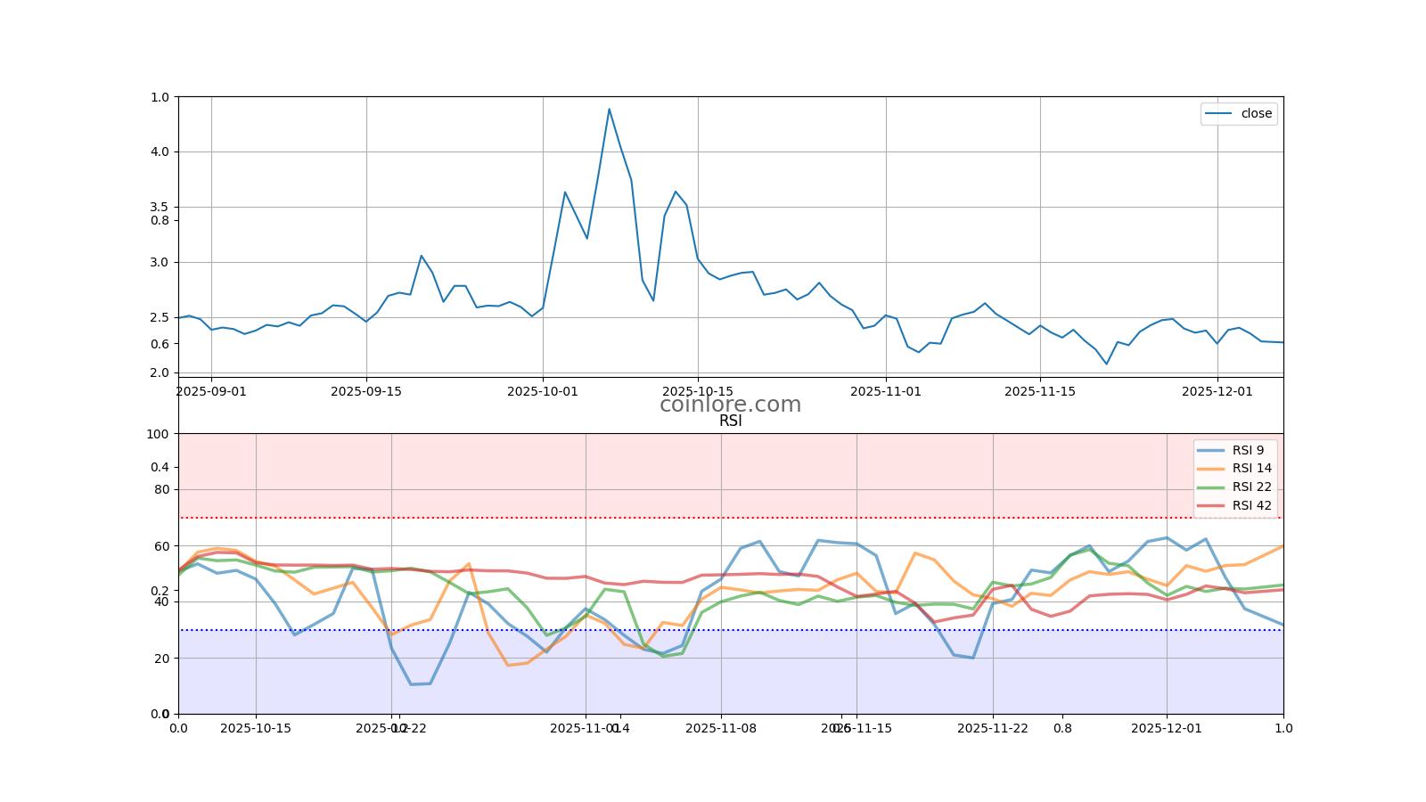 PancakeSwap RSI indicator