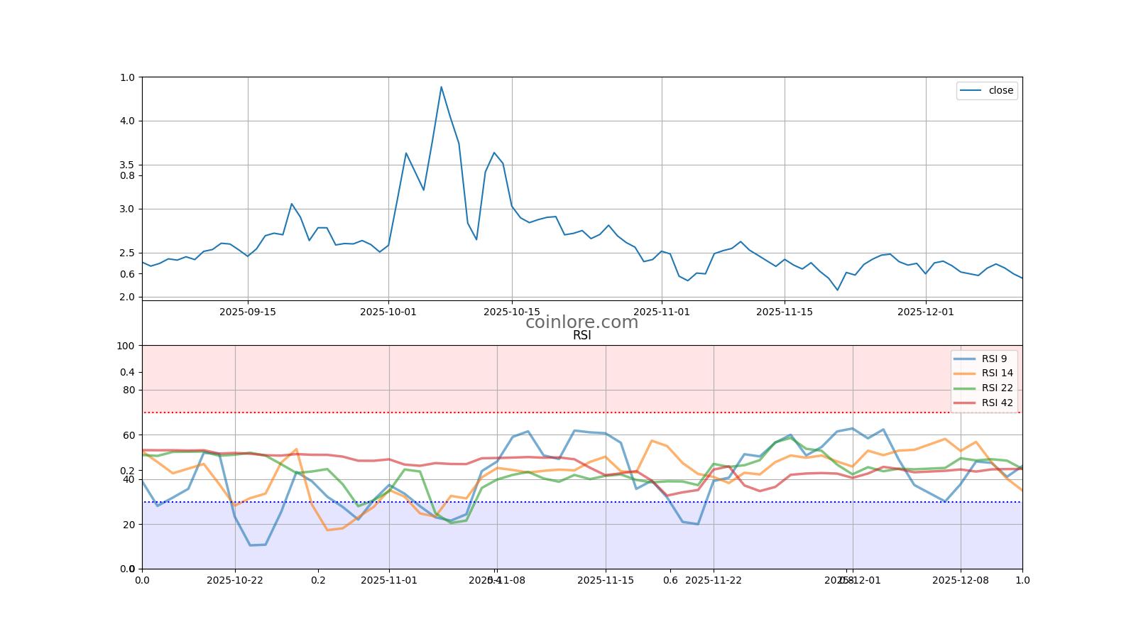 PancakeSwap RSI indicator