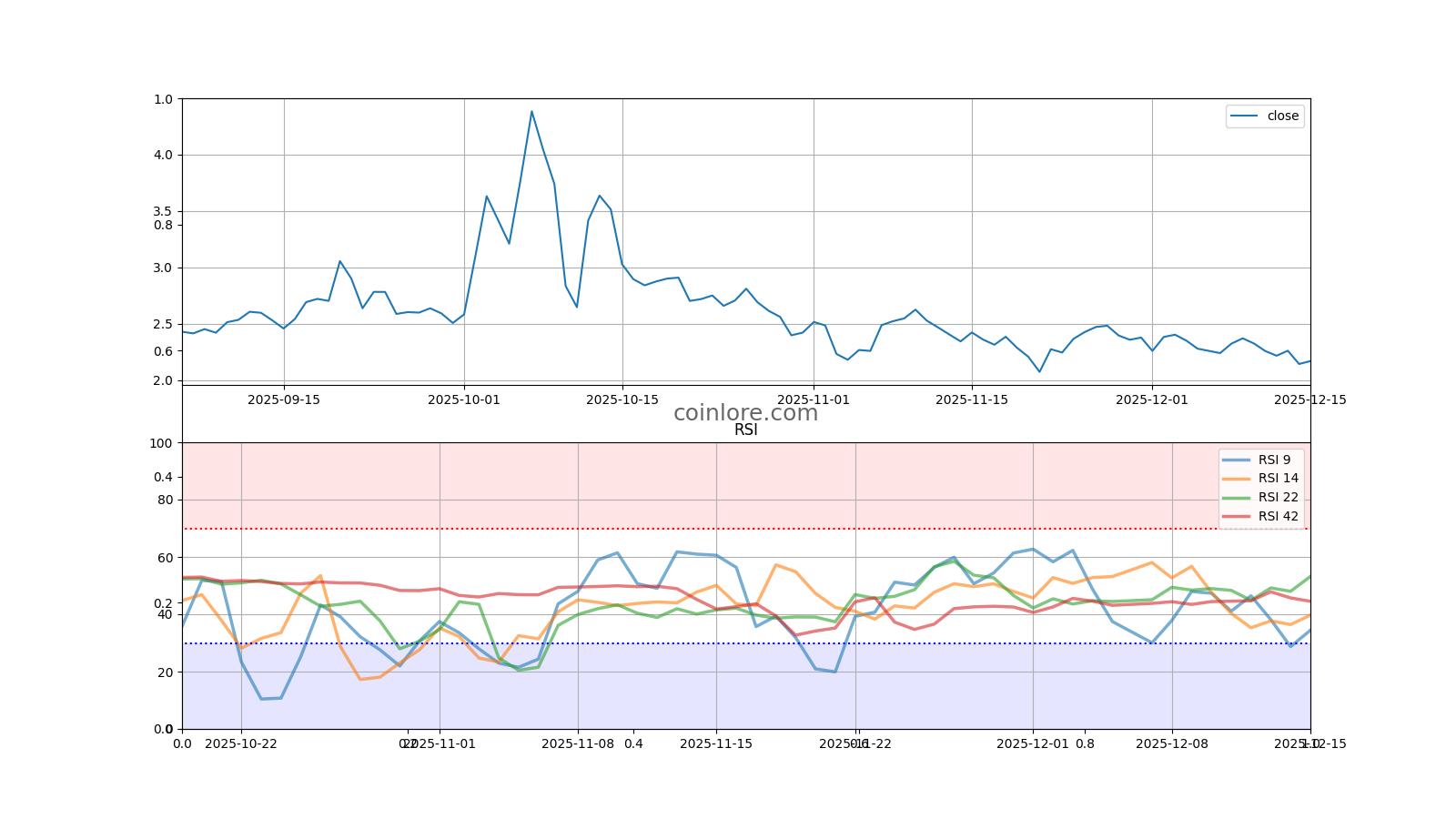 PancakeSwap RSI indicator