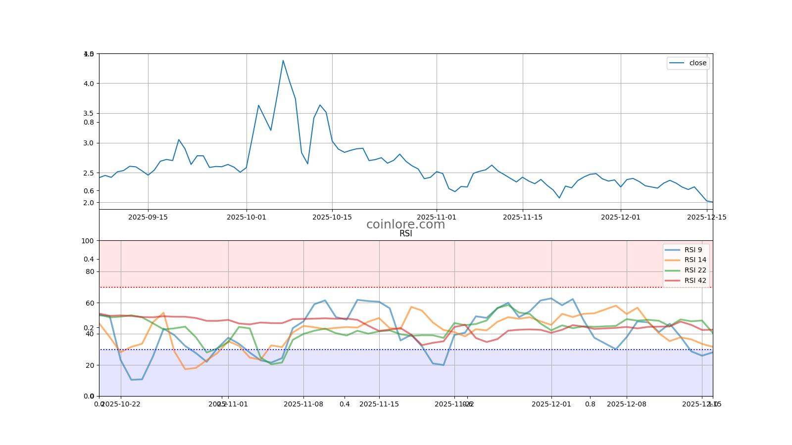PancakeSwap RSI indicator