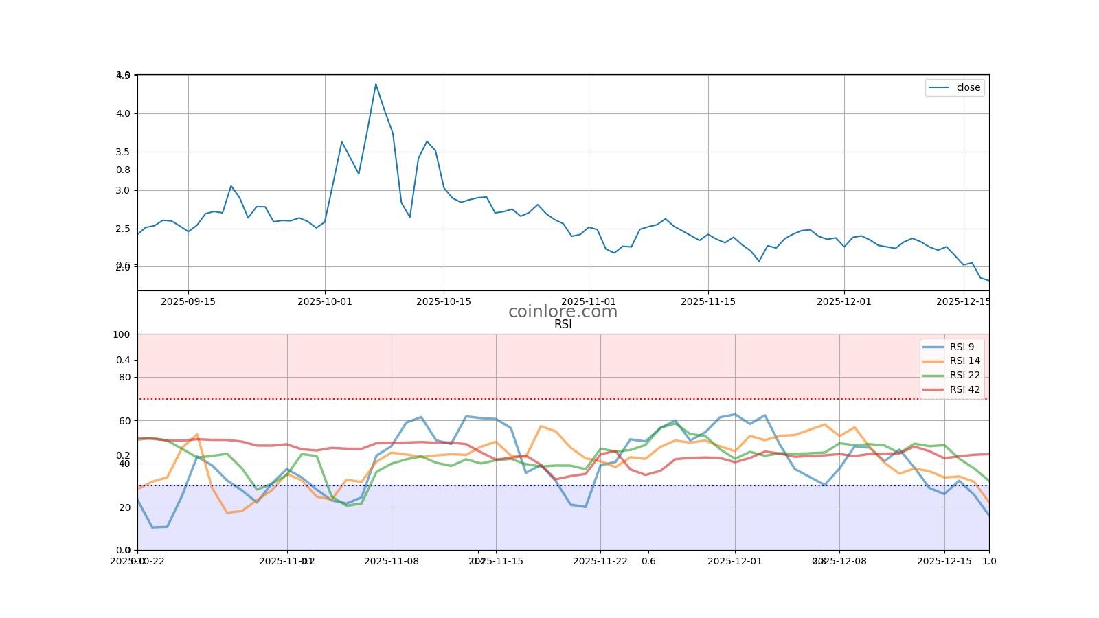 PancakeSwap RSI indicator