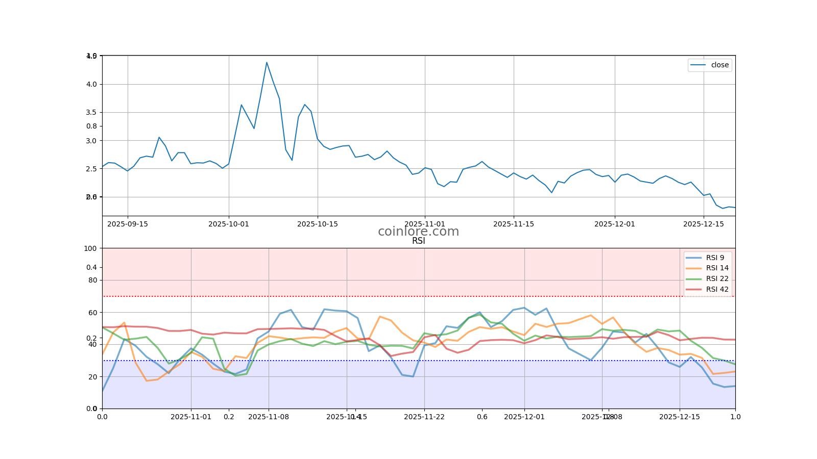 PancakeSwap RSI indicator