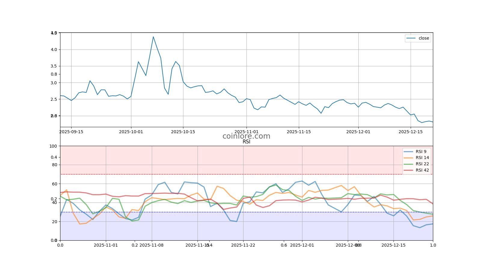PancakeSwap RSI indicator