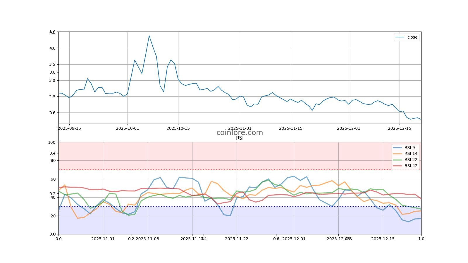 PancakeSwap RSI indicator