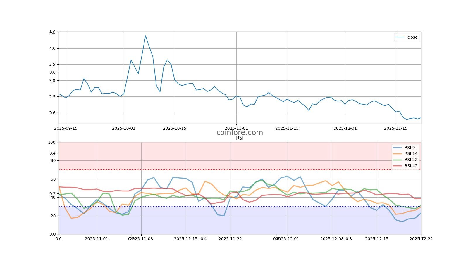 PancakeSwap RSI indicator