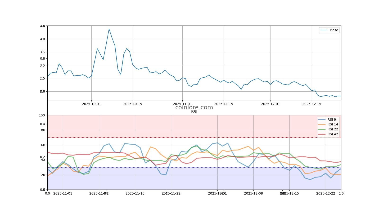 PancakeSwap RSI indicator