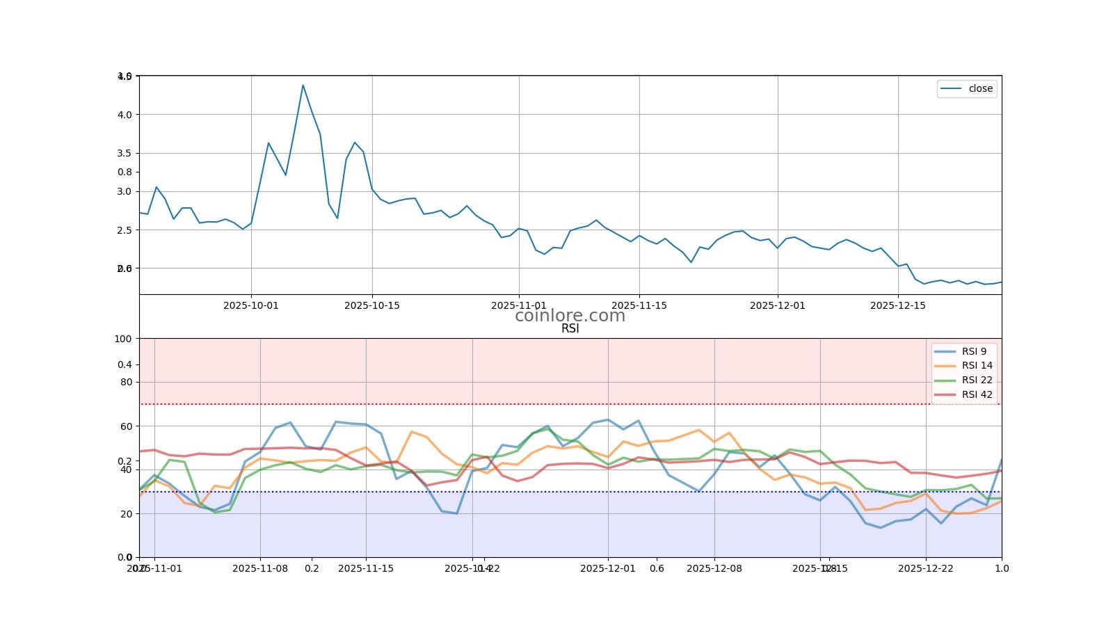 PancakeSwap RSI indicator