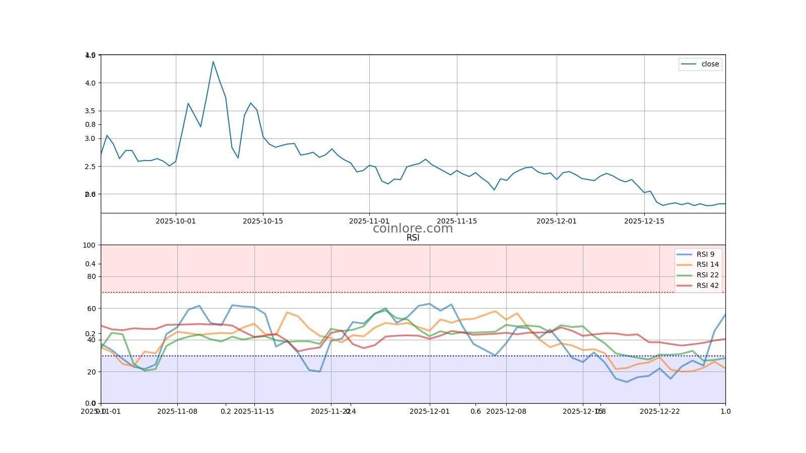 PancakeSwap RSI indicator