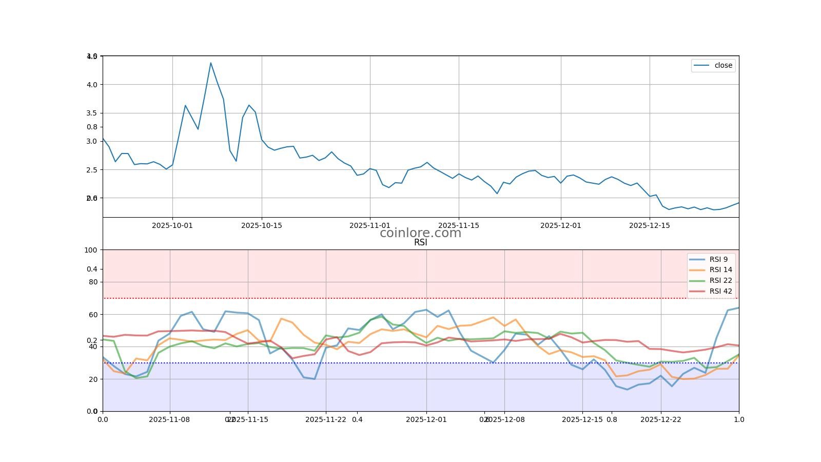 PancakeSwap RSI indicator