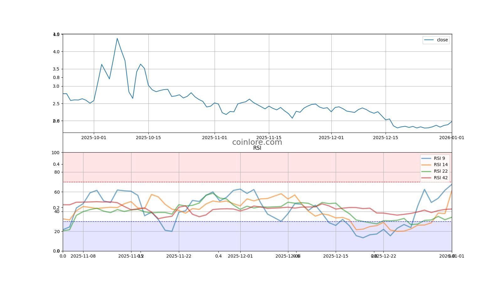 PancakeSwap RSI indicator