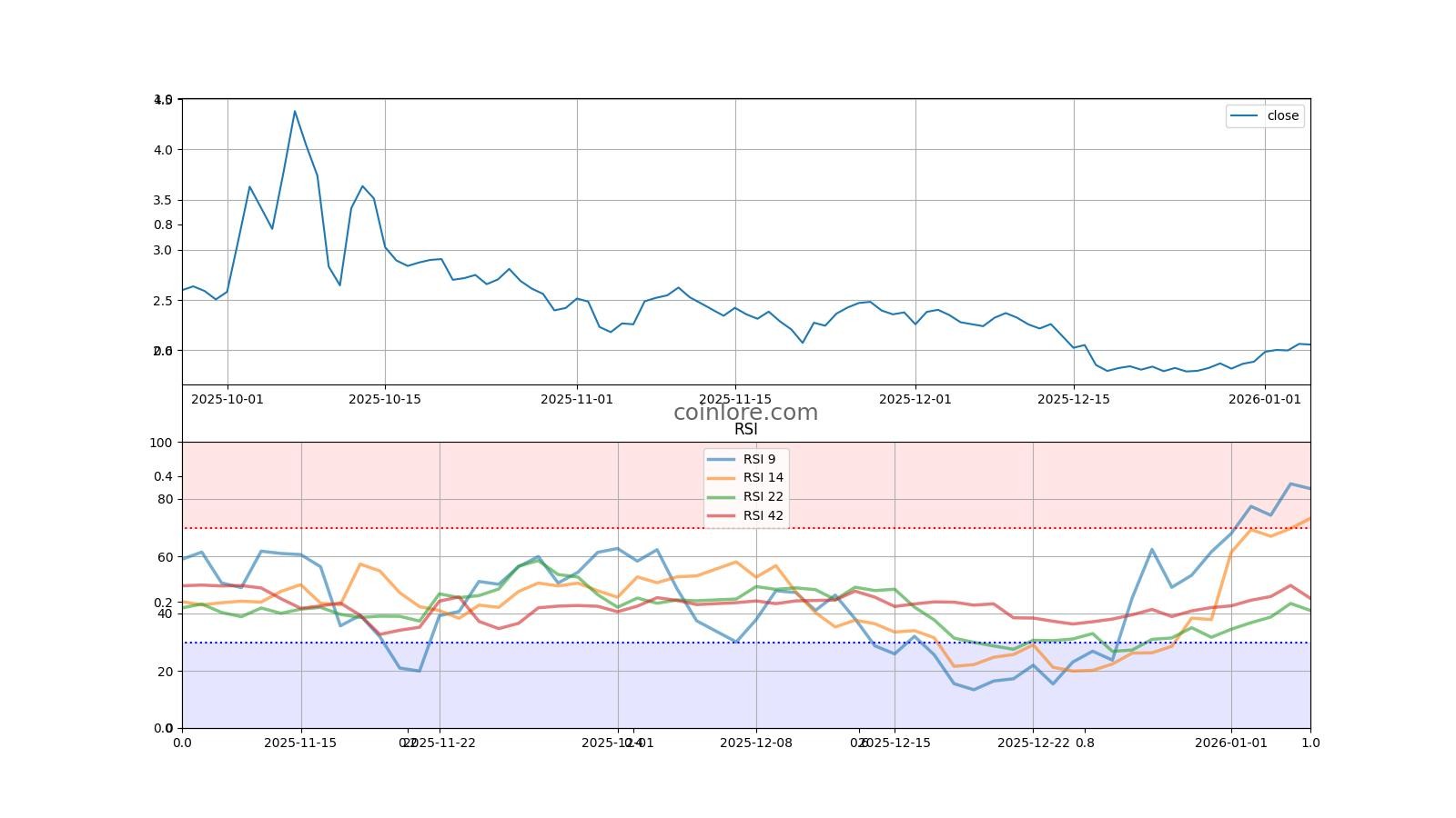 PancakeSwap RSI indicator
