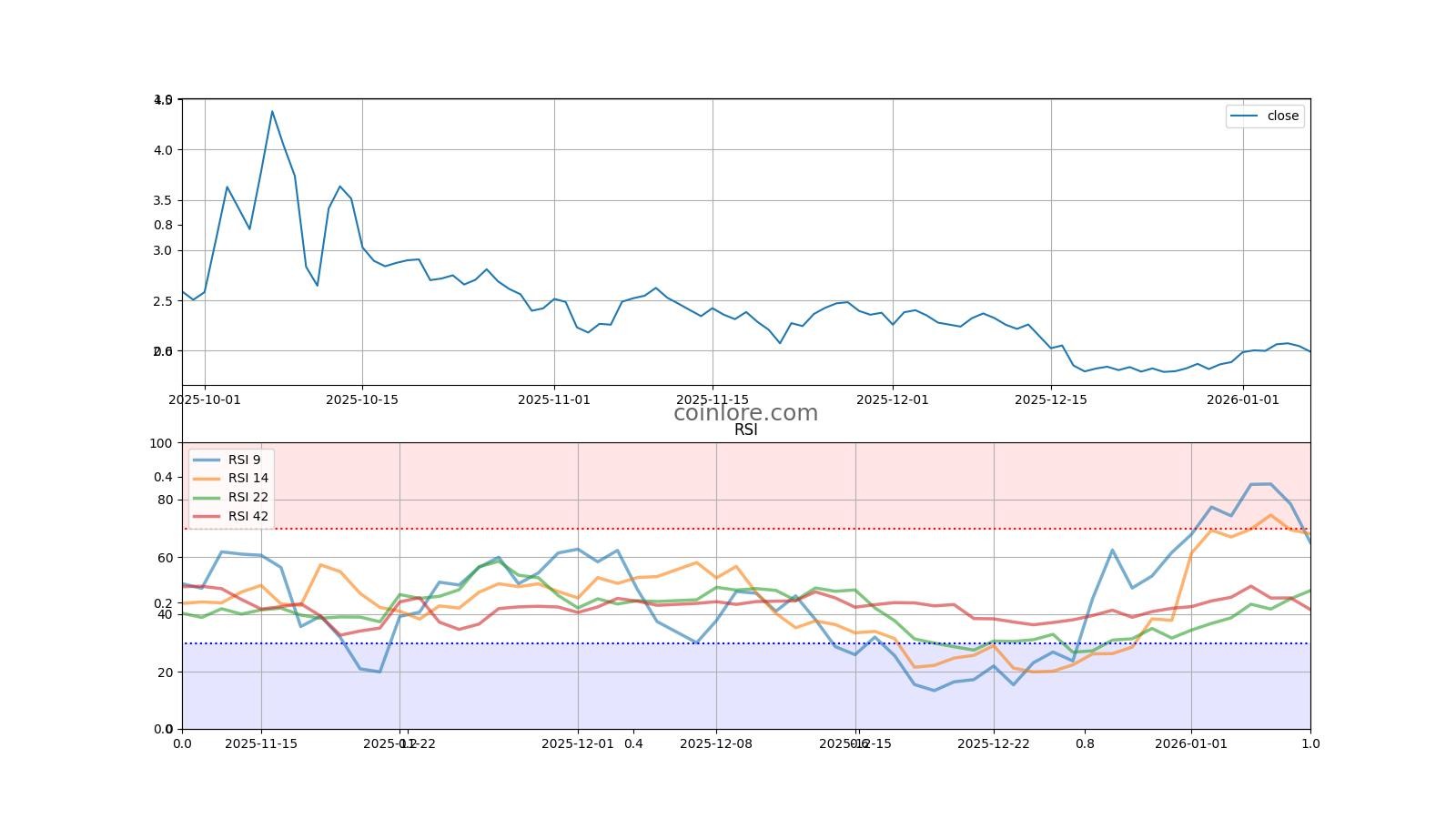 PancakeSwap RSI indicator
