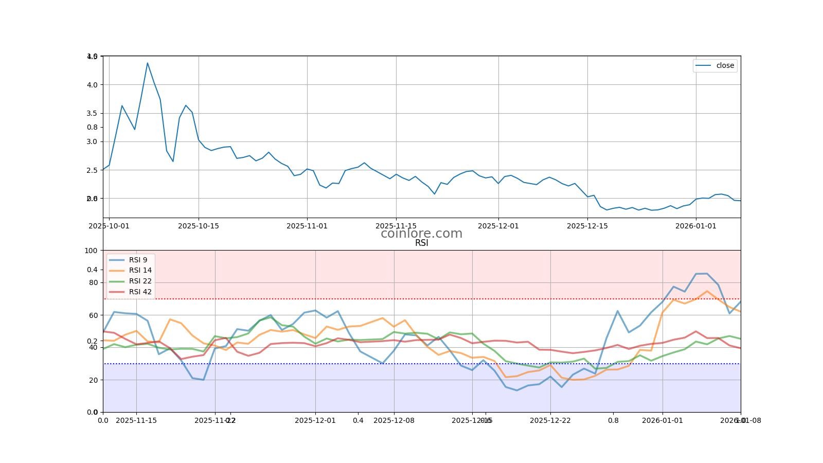 PancakeSwap RSI indicator
