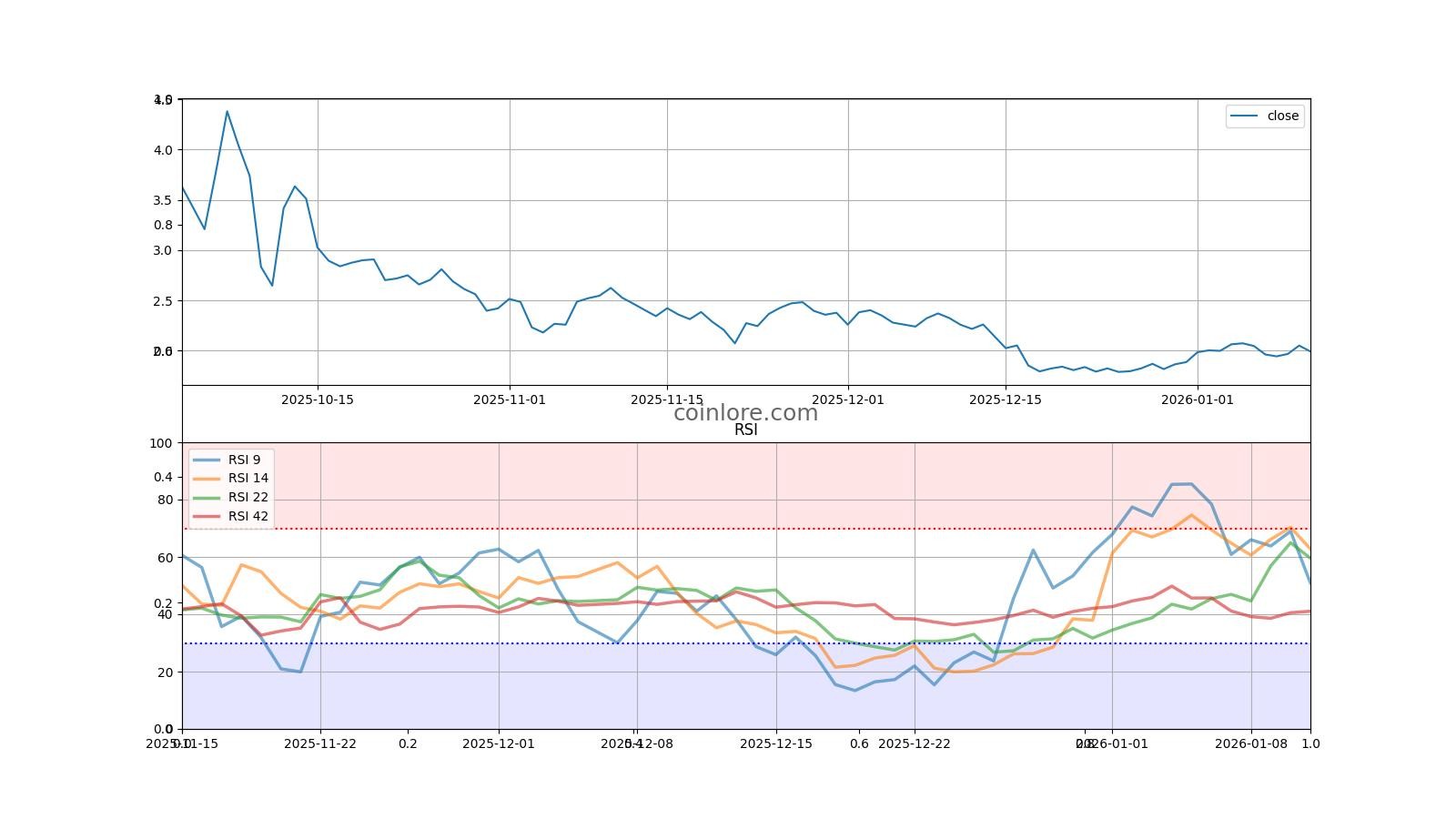 PancakeSwap RSI indicator
