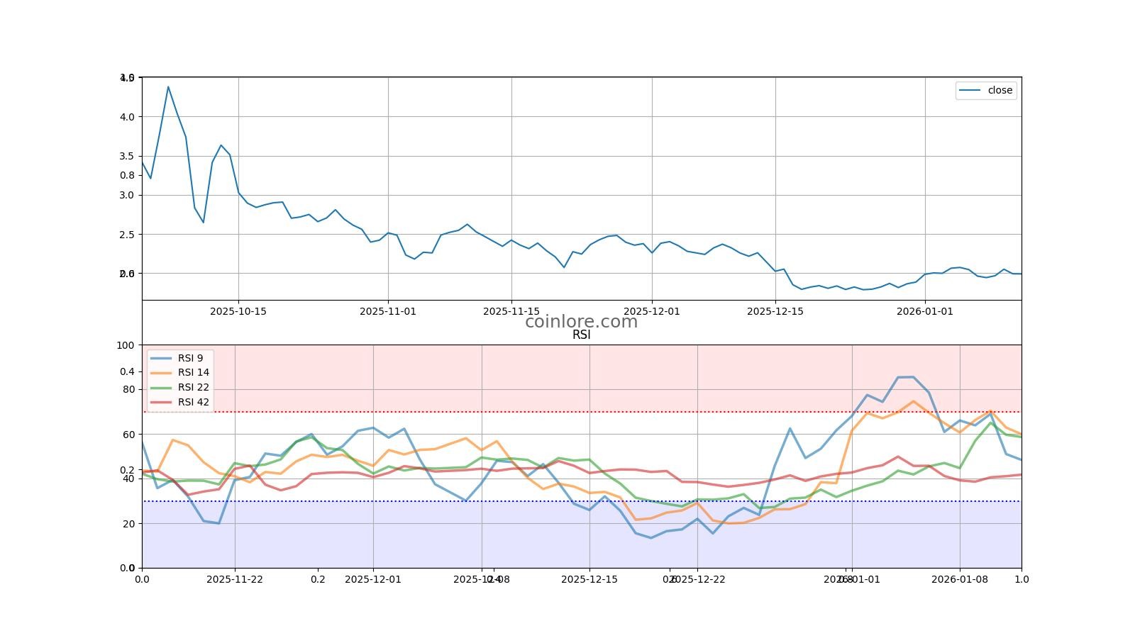 PancakeSwap RSI indicator