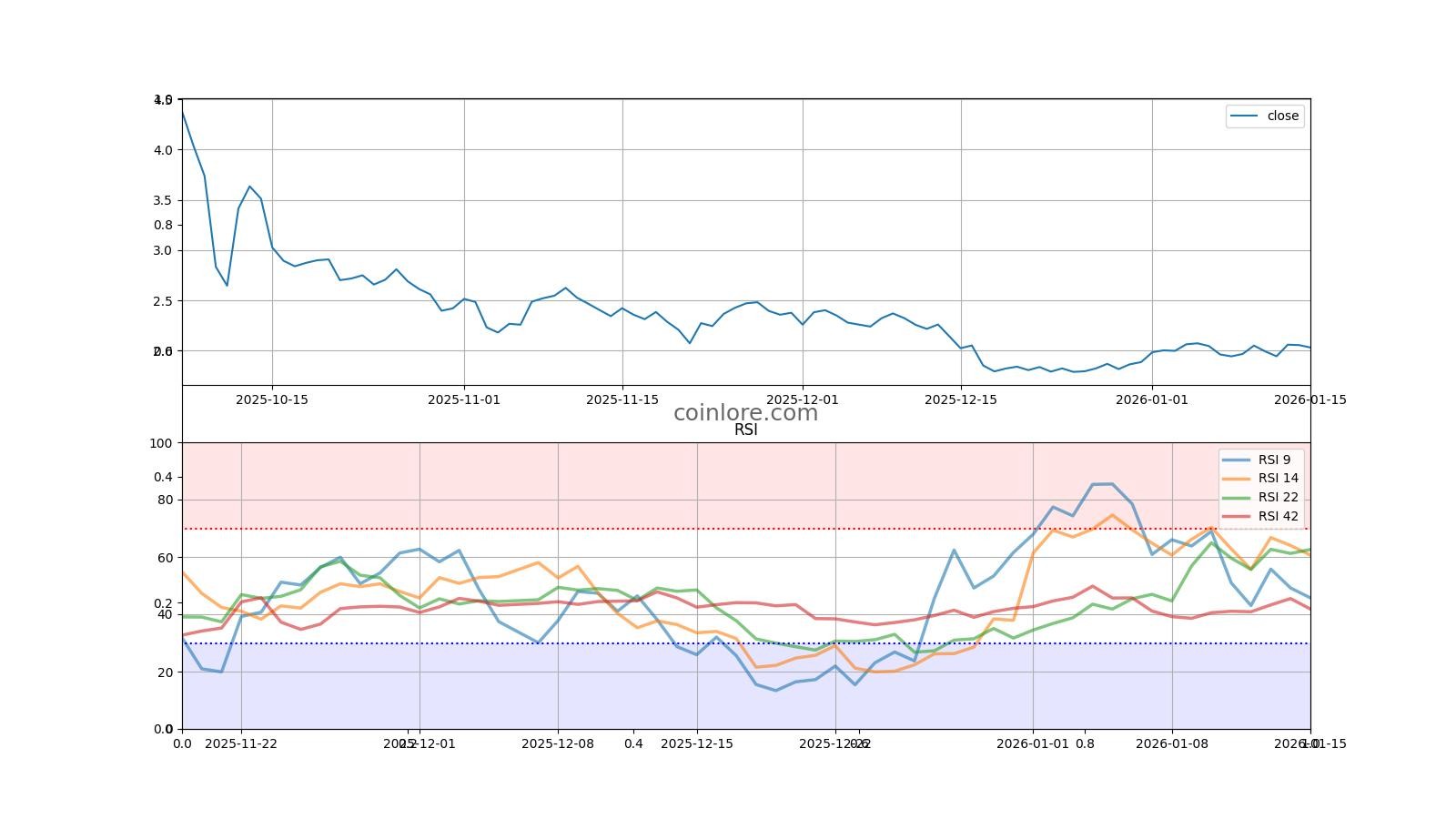 PancakeSwap RSI indicator