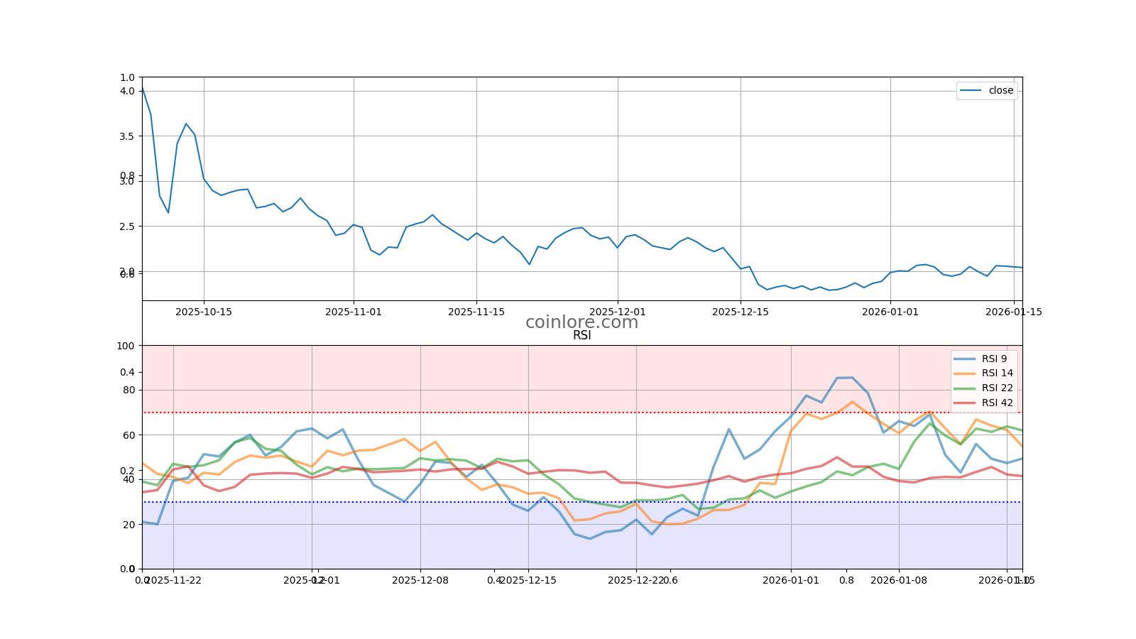 PancakeSwap RSI indicator