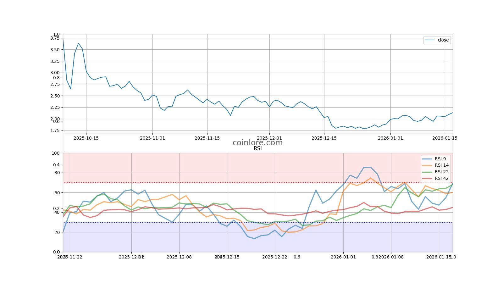 PancakeSwap RSI indicator