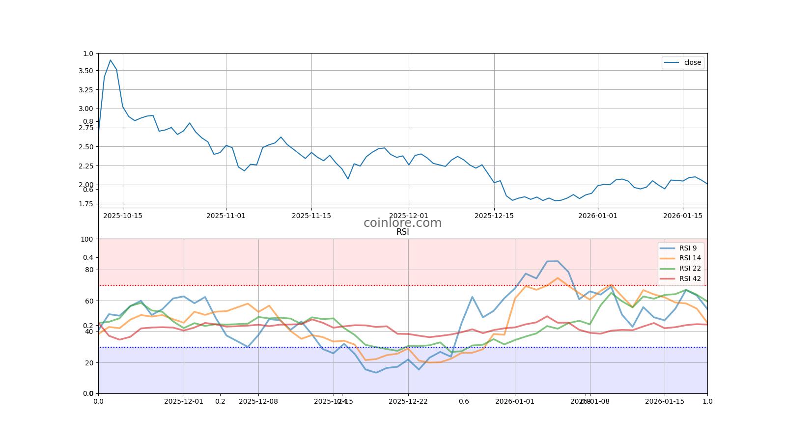 PancakeSwap RSI indicator