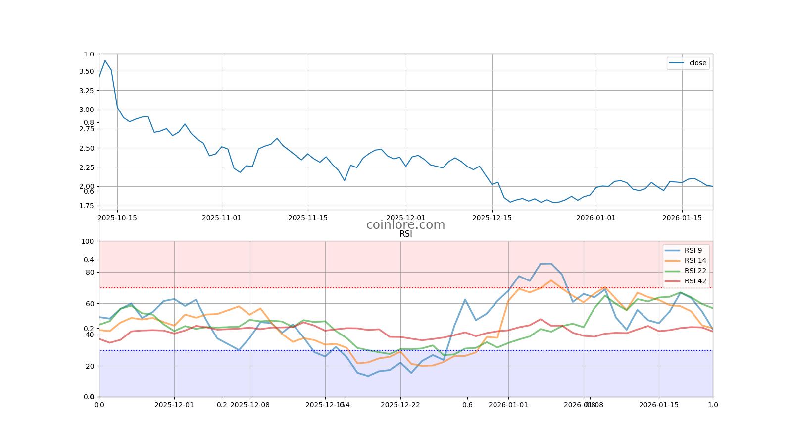 PancakeSwap RSI indicator