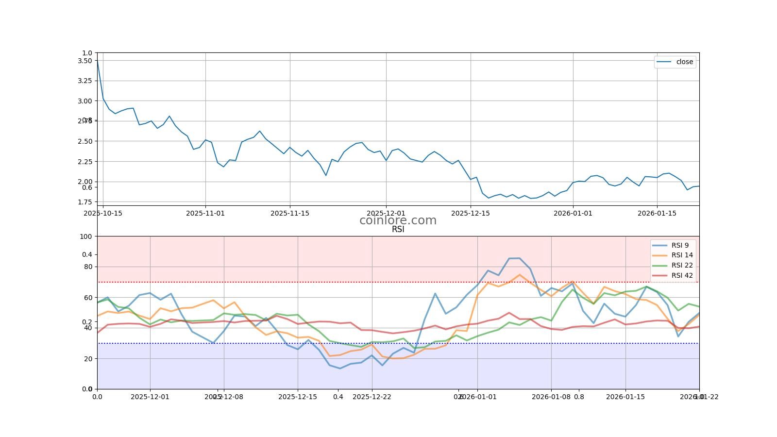 PancakeSwap RSI indicator