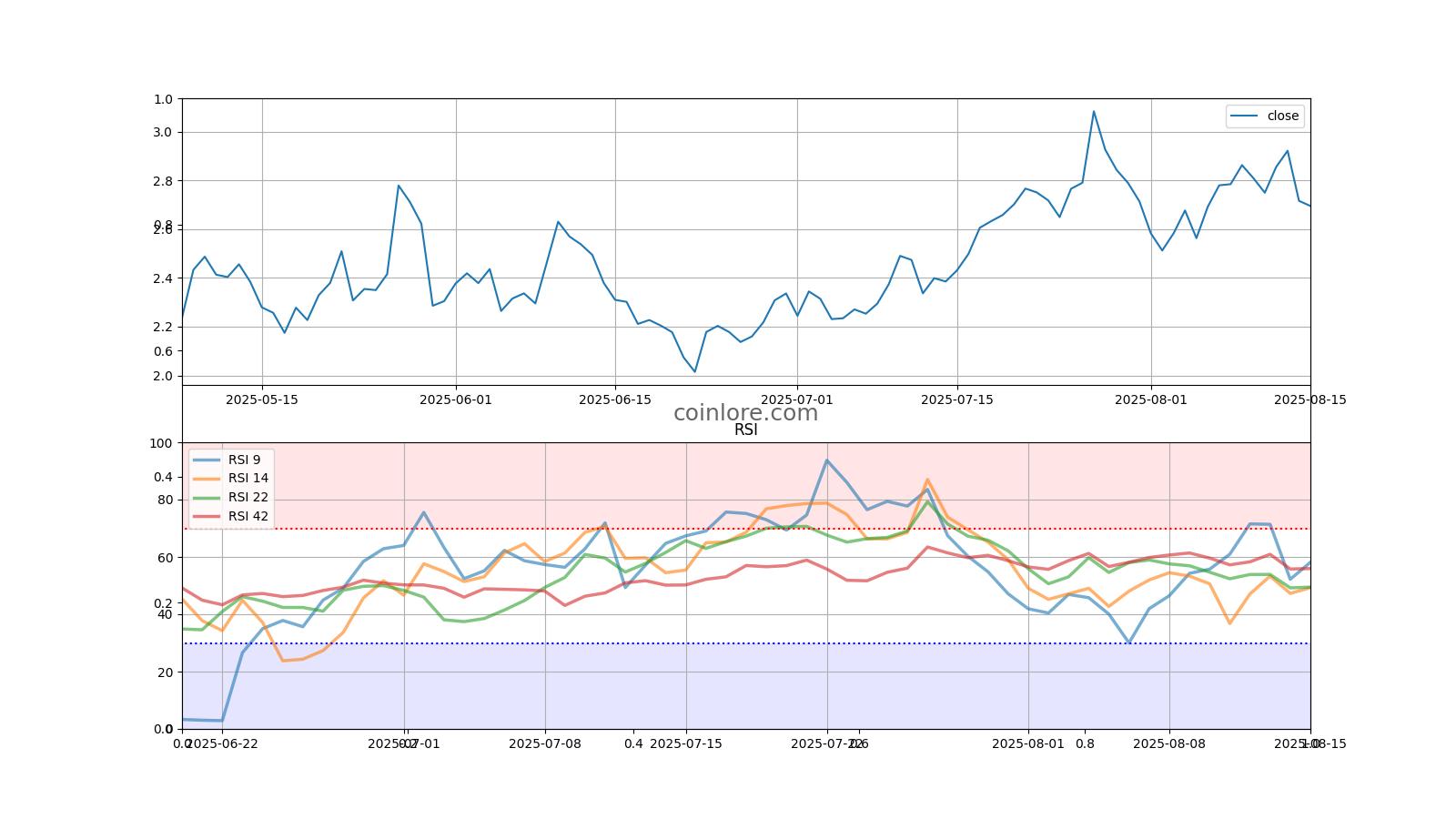 PancakeSwap RSI indicator