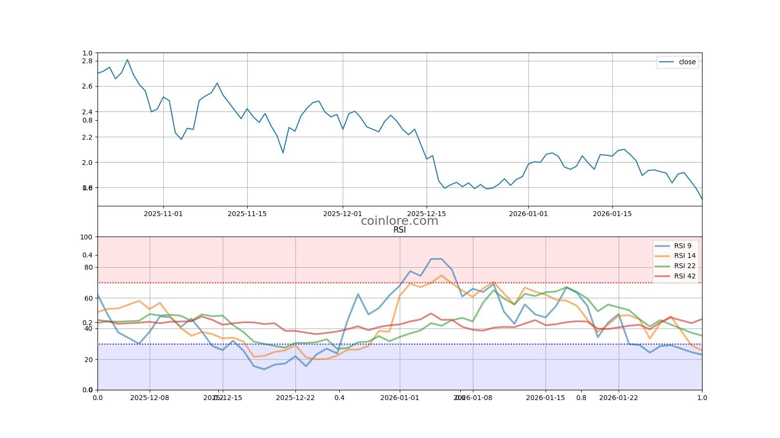 PancakeSwap RSI indicator