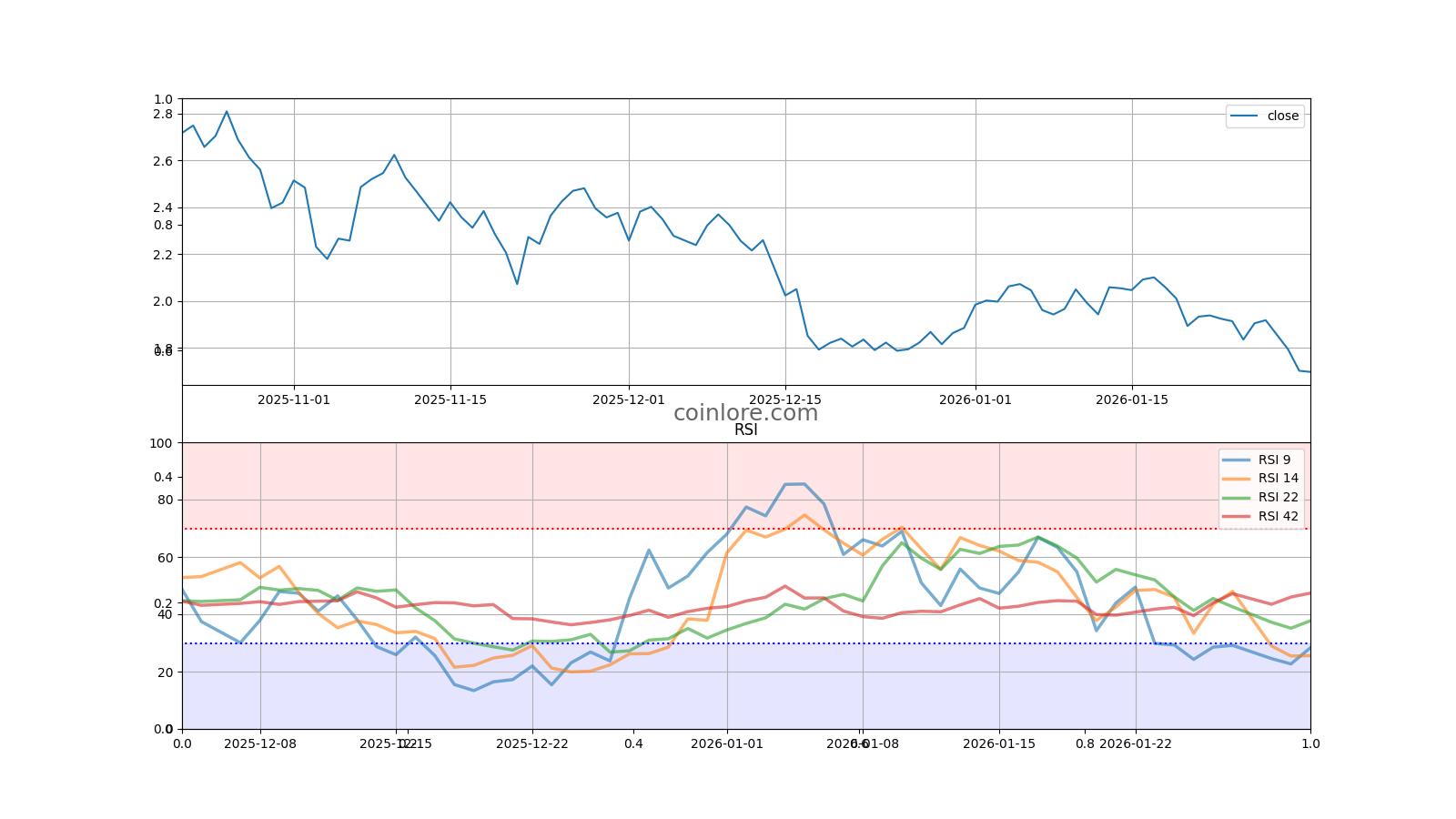 PancakeSwap RSI indicator